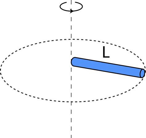 Rotational Inertia Examples
