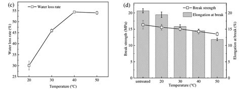 A Average Pore Size And Porosity B Water Contact Angle C Water Download Scientific