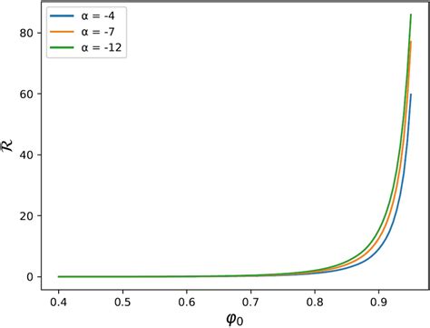 The Dimensionless Curvature R As A Function Of The Two Parameters ϕ 0