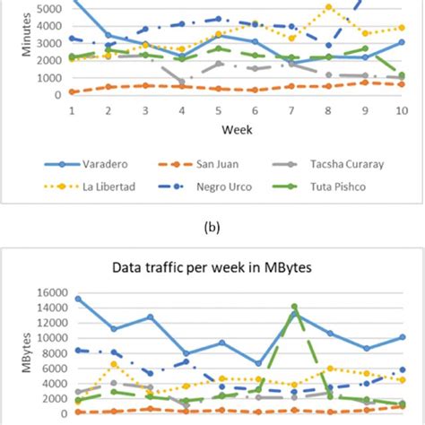 Traffic Volume Measured In The Pilot Communities A Voice Traffic In Download Scientific