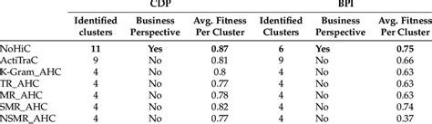 summary of the discovered clusters through nohic actitrac and ahc download scientific diagram