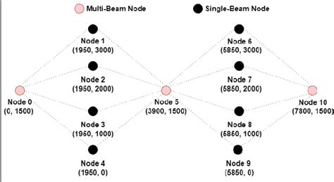 Figure 1 From An Asynchronous Multi Beam Mac Protocol For Multi Hop Wireless Networks Semantic