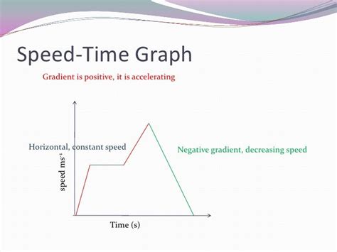 gradient and area under a graph