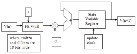 Fpga Simulates Analog Computer