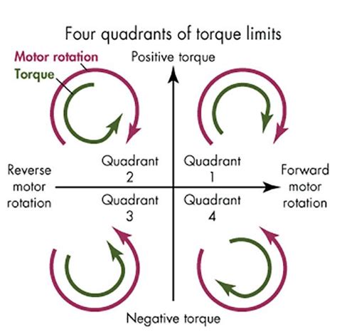 Four Quadrants Of Torque Limits Process Control Automation Ac
