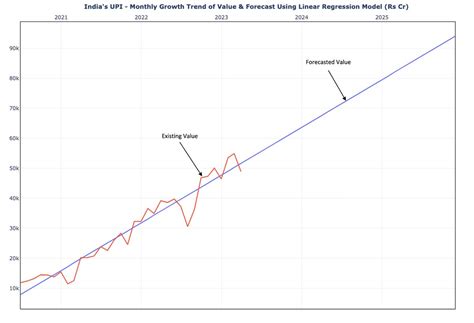 Forecasting Indias Upi Growth — Value And Volume By Parag Kar Medium