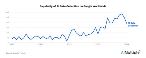 Ai Data Collection In 2024 Guide Challenges And Methods