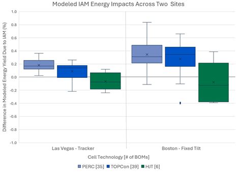 Incidence Angle Modifier Test Kiwa Pvel Pv Module Reliability Scorecard