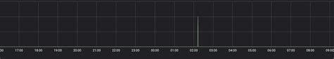 Opentsdb 1m Zimsum Vs 1m Zimsum Zero Stack Overflow