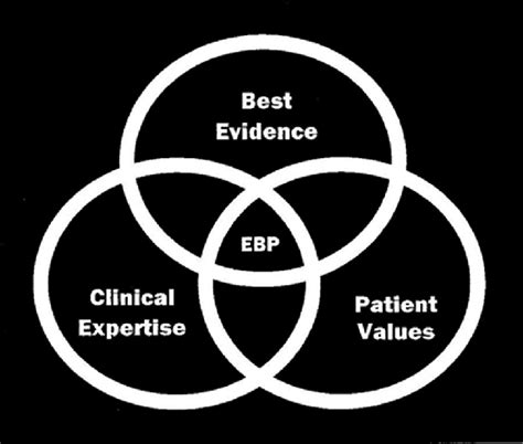 Evidence Based Practice Research Components Download Scientific Diagram