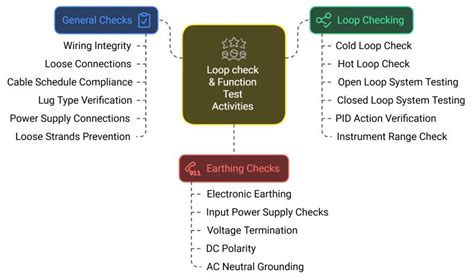 Manivel Radhakrishnan On Linkedin Common Activities Of Loop Check And Function Test Loop