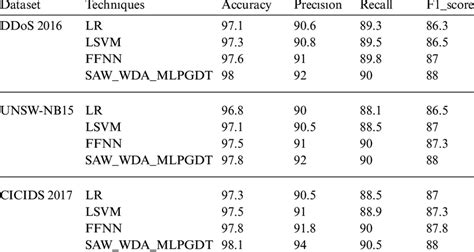 Comparative Analysis Of Parameters For Various Datasets In Terms Of Web