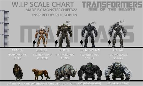 Transformers Movie Scale Charts Page 5 Tfw2005 The 2005 Boards