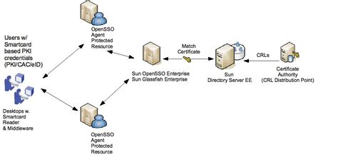 Smartcardpki Authentication Based Sso Using Opensso Web Security