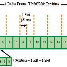 LTE Basic Frame Structure Download Scientific Diagram