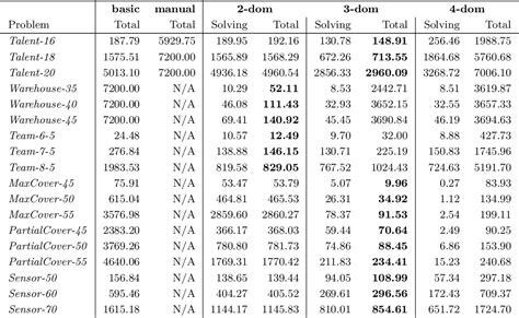 Table 1 From Exploiting Functional Constraints In Automatic Dominance Breaking For Constraint