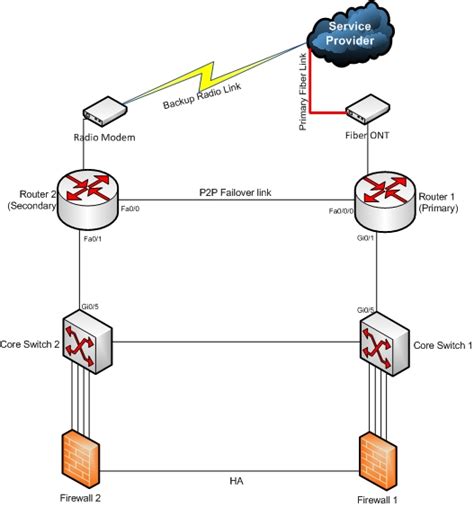 Unknown Protocol Drop Observed On Router Interfaces Cisco Community