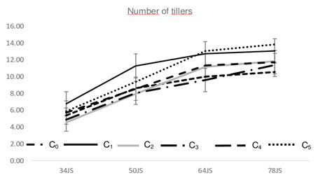 Effect Of Combination Of Poultry Manure And Inorganic Fertilizer On The Download Scientific