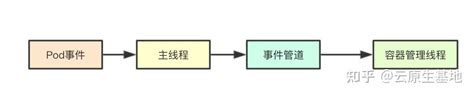 图解kubernetes pod创建流程大揭秘 知乎