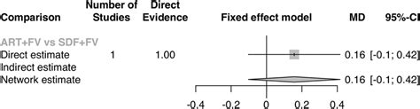 Subnetwork 2 Forest Plot Network Meta Analysis Download Scientific Diagram