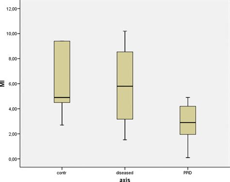 Box Plots Of Rate Of Glucose Metabolism Rate To Plasma Insulin