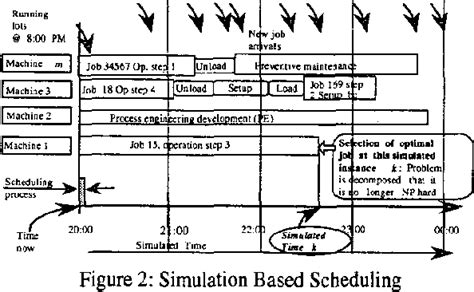 Figure 2 From Simulation Based Multiobjective Schedule Optimization In