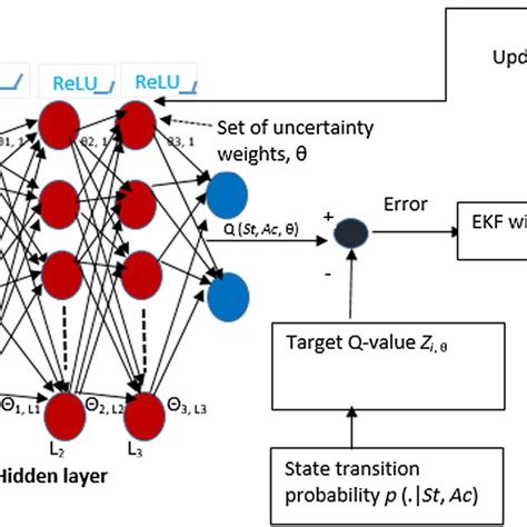 Block Diagram Representation Of Deep Q‐learning With Extended Kalman Download Scientific