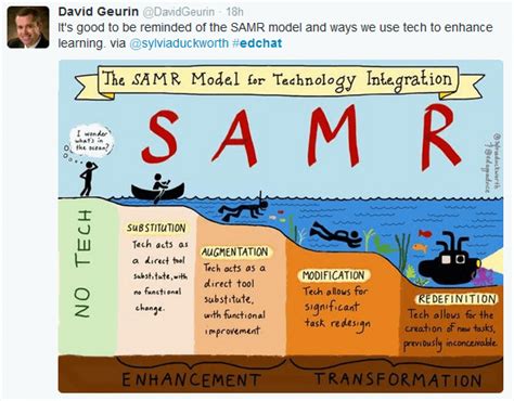 Samr Technology Integration Simplek12