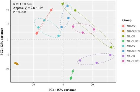 The Principal Component Analysis PCA Plot Of The Normalized Download Scientific Diagram