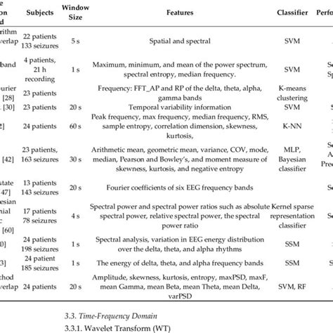 Summary Of Epileptic Seizure Detection Approaches In The Frequency
