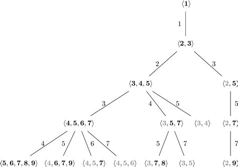 Figure 1 From Exploring The Tree Of Numerical Semigroups Semantic Scholar