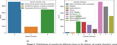 figure 2 from predicting genetic disorder and types of disorder using
