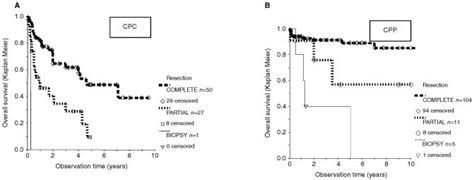 In Both Cpc A And Cpp B The Type Of Surgery Was A Statistically