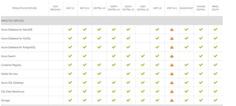 Senko Azure Sql Connectivity And Service Management Errors Azure Storage Service Down West