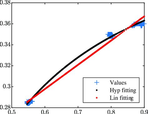 Fitting Of Linear Red And Hyperbolic Black Regression Models To A Download Scientific