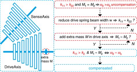 Schematic Representation Of Geometric Compensation Method Download Scientific Diagram