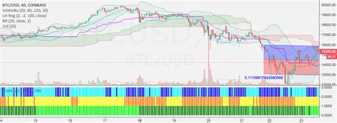 3 Linear Regression Curve — Indicator By Tigerlilycap — Tradingview