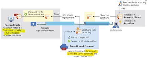 Azure Firewall Idps And Tls Microsoft Qanda
