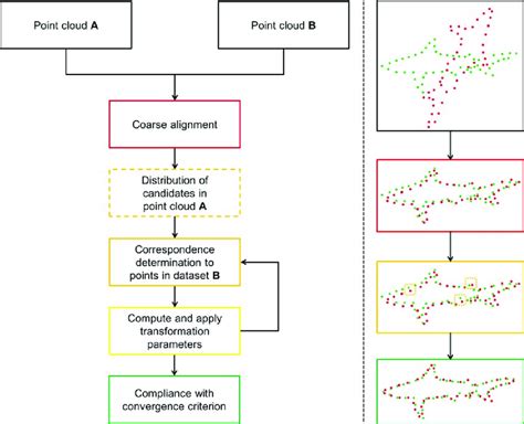 9 Schematic Illustration Of The Icp Algorithm Left Part And Download Scientific Diagram