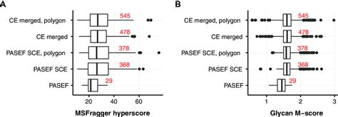 performance or glycopeptide annotation using data acquired using pasef