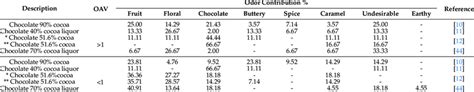 Odor Activity Values Of Key Aroma Compounds In Dark Chocolate