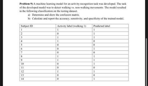 Solved Problem 9 A Machine Leaming Model For An Activity