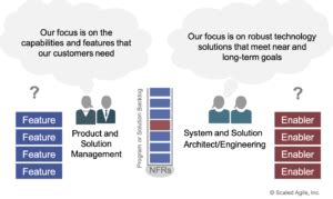 Program And Solution Backlogs Scaled Agile Framework