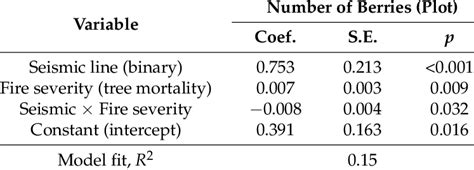 Mixed Effect Linear Regression Model Testing Differences In Vaccinium