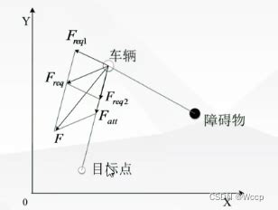 路劲规划与轨迹跟踪学习4——人工势场法斥力场函数 Csdn博客