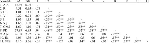Pearson Bivariate Correlations Among Variables Download Scientific Diagram