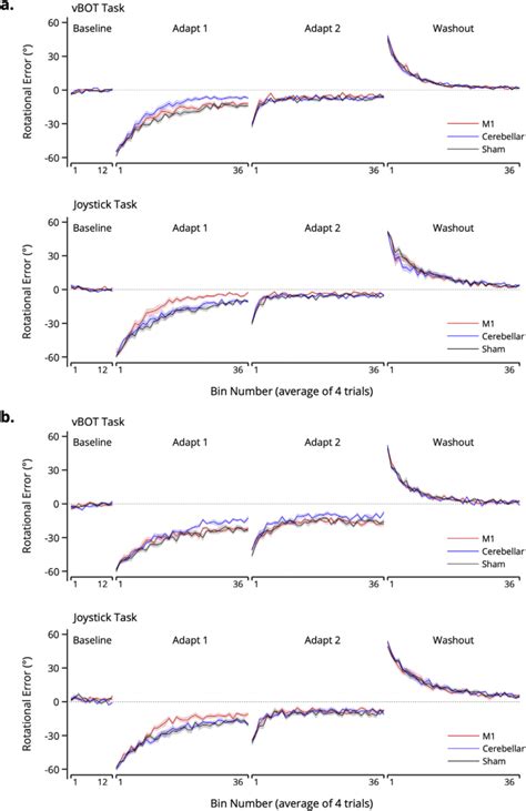 Mean Rotational Error ±standard Error Shaded Region Averaged Every Download Scientific