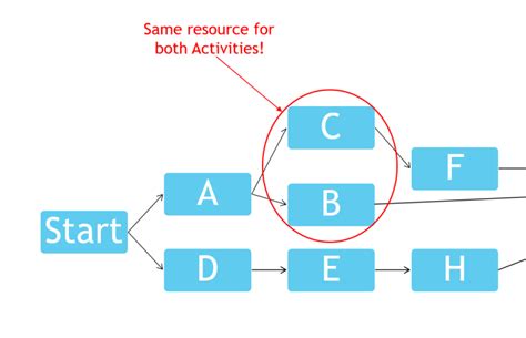 Resource Optimization Techniques Leveling And Smoothing