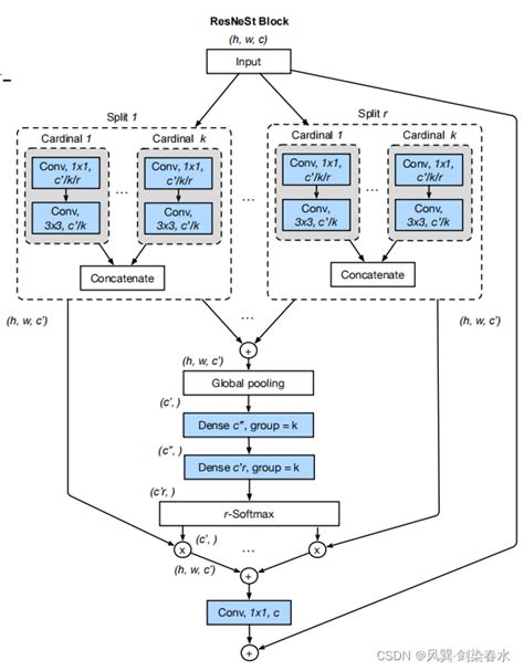 【可视化】hiddenlayer可视化resnest网络结构resnet18模型可视化画图代码 Csdn博客