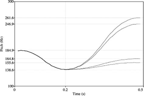 Pitch Patterns Of Tone Stimuli In Four Conditions Offset Pitch Heights Download Scientific